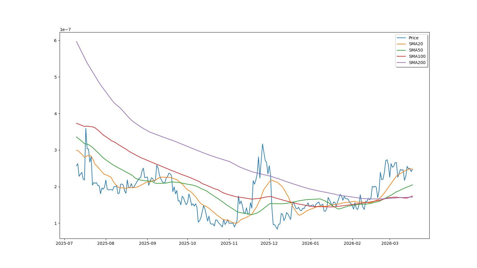 Ligo (Ordinals) Simple Moving Averages