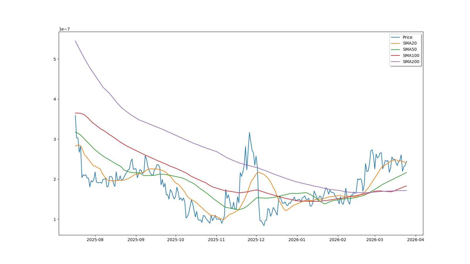 Ligo (Ordinals) Simple Moving Averages