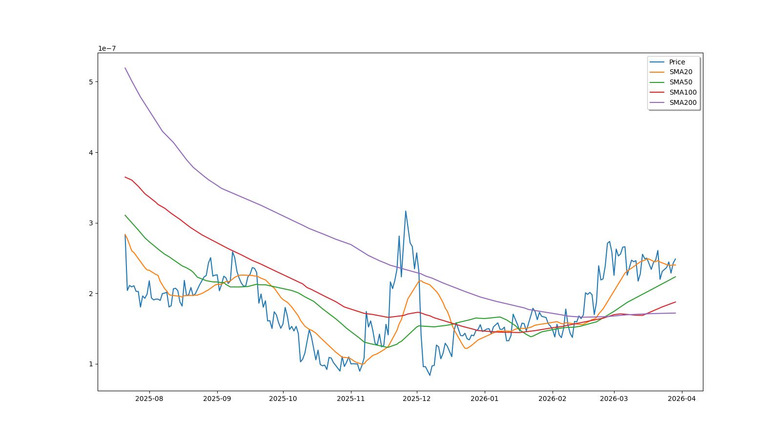 Ligo (Ordinals) Simple Moving Averages
