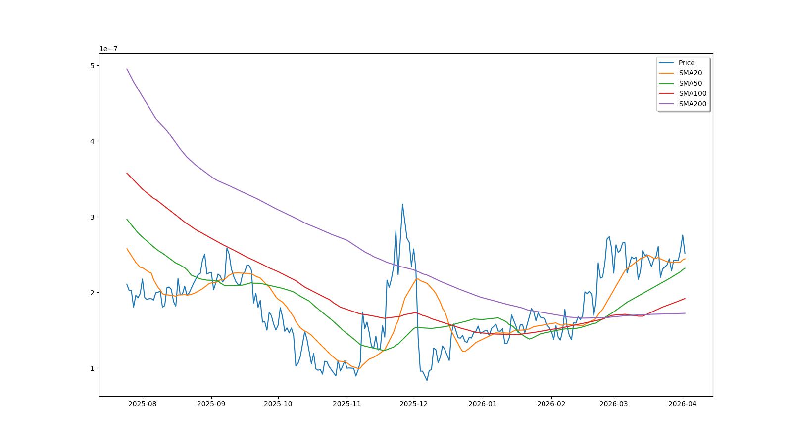 Ligo (Ordinals) Simple Moving Averages