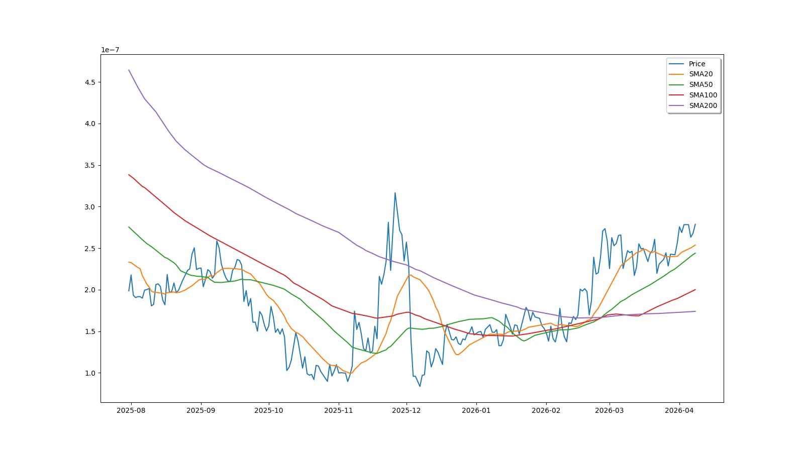 Ligo (Ordinals) Simple Moving Averages