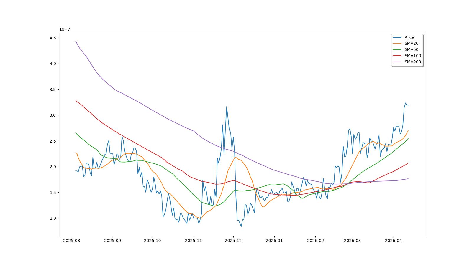 Ligo (Ordinals) Simple Moving Averages