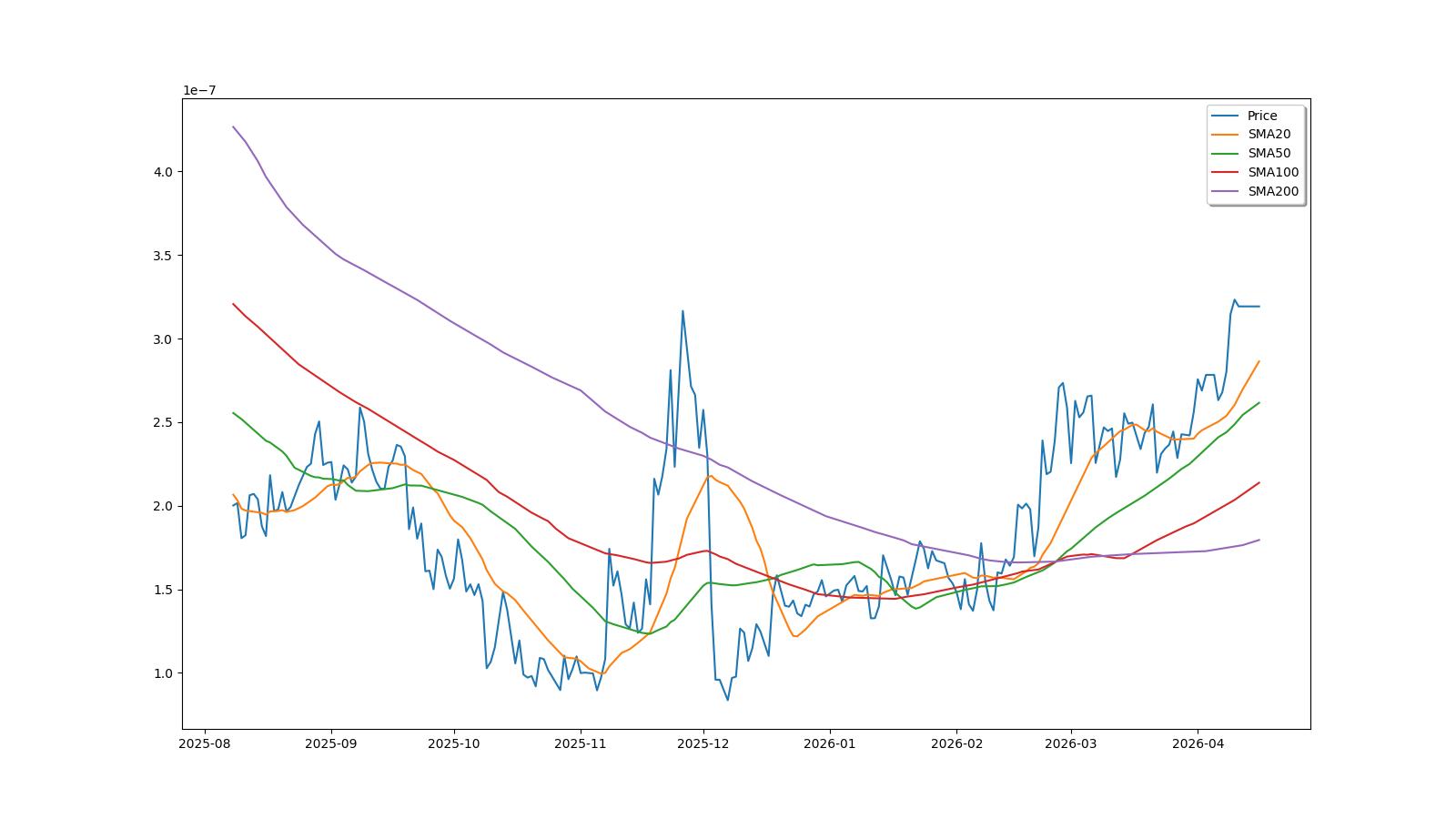 Ligo (Ordinals) Simple Moving Averages