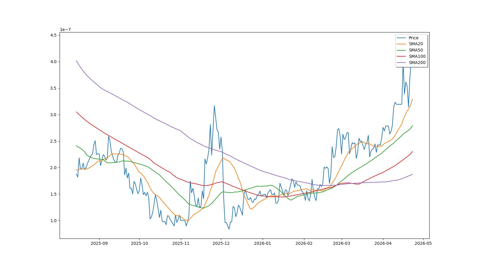 Ligo (Ordinals) Simple Moving Averages