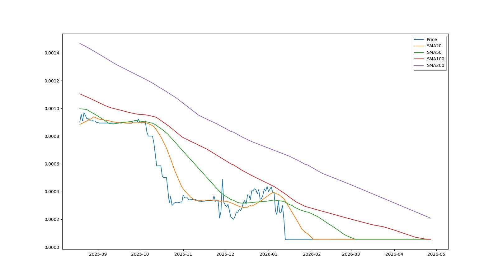 LILLIUS Simple Moving Averages