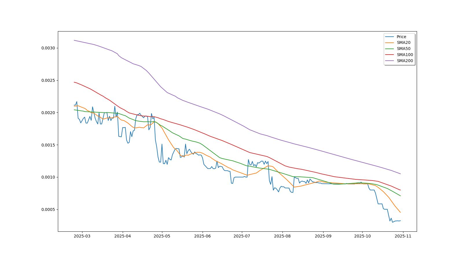 LILLIUS Simple Moving Averages