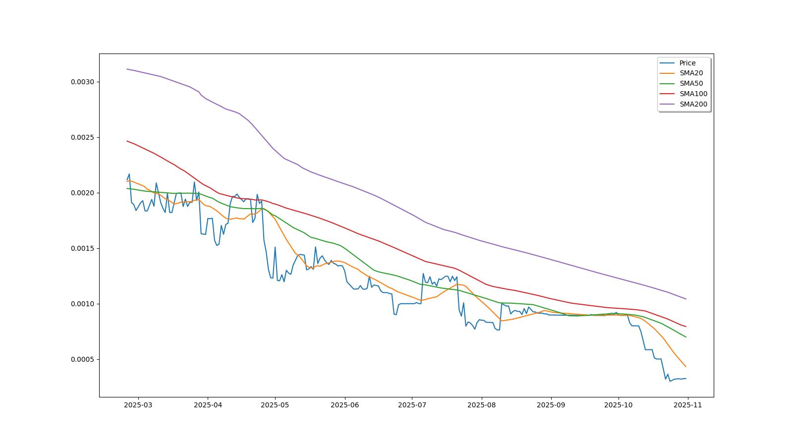 LILLIUS Simple Moving Averages