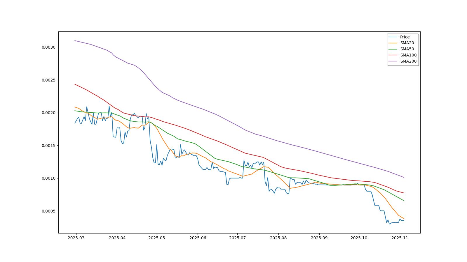 LILLIUS Simple Moving Averages