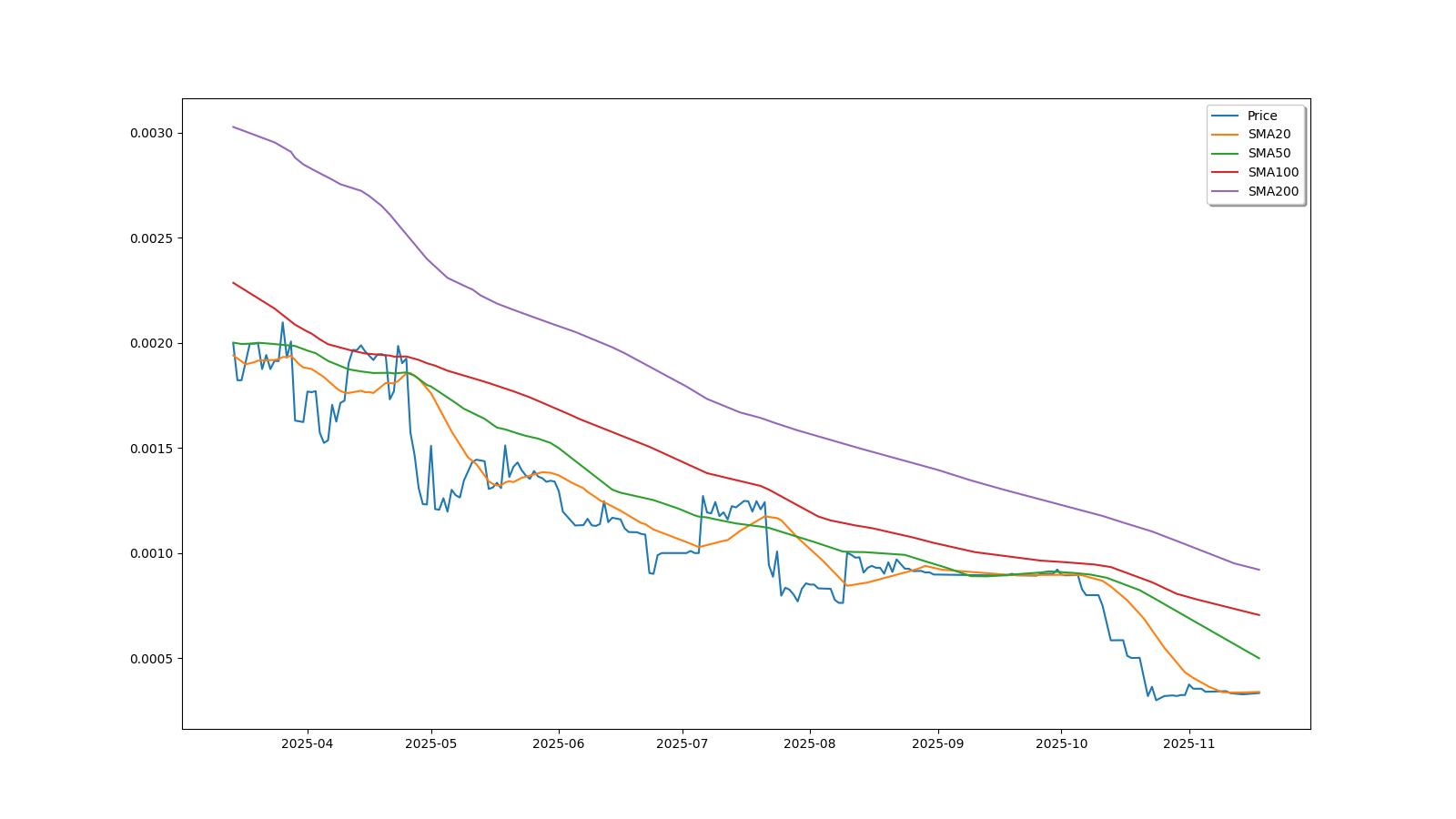 LILLIUS Simple Moving Averages