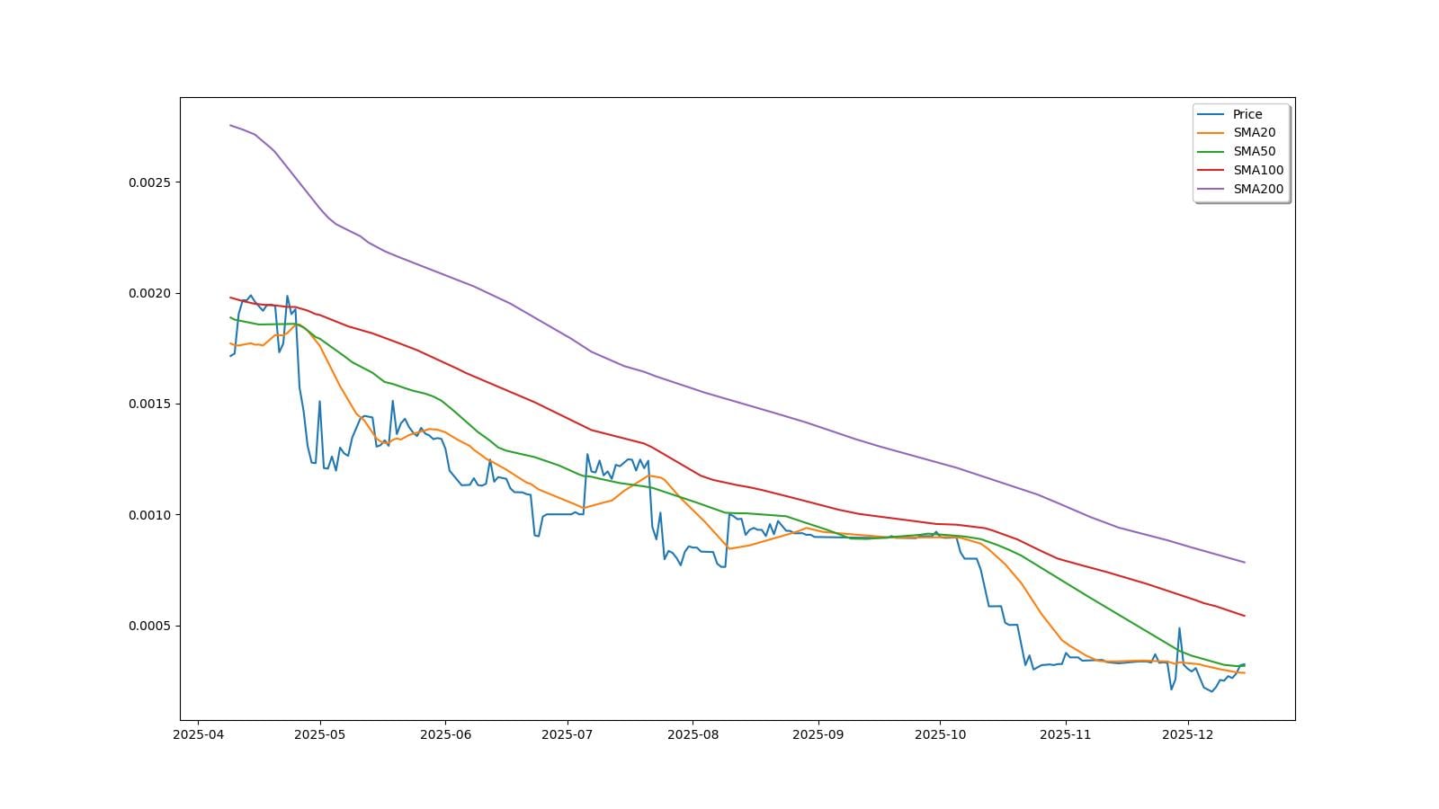 LILLIUS Simple Moving Averages