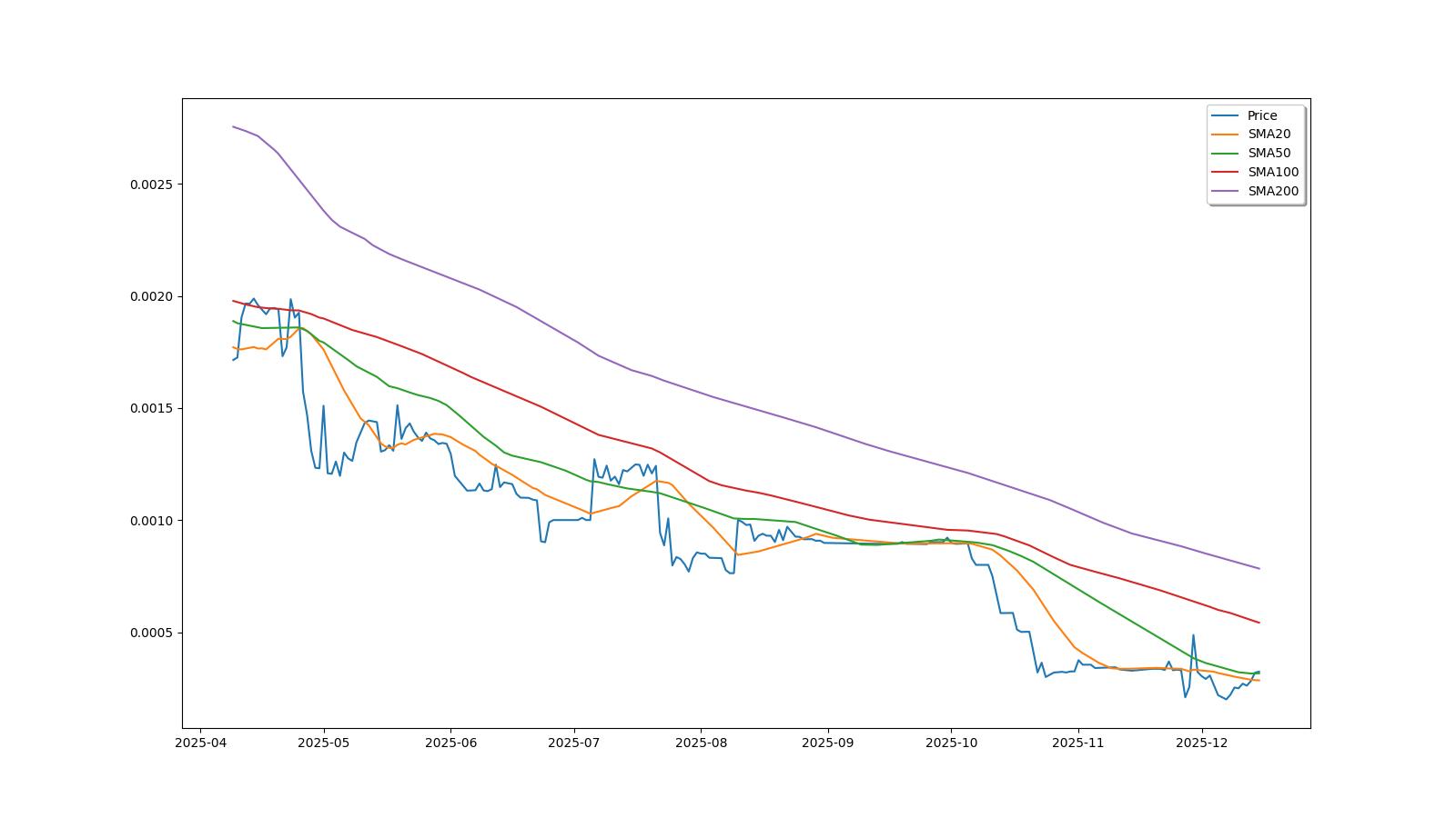 LILLIUS Simple Moving Averages