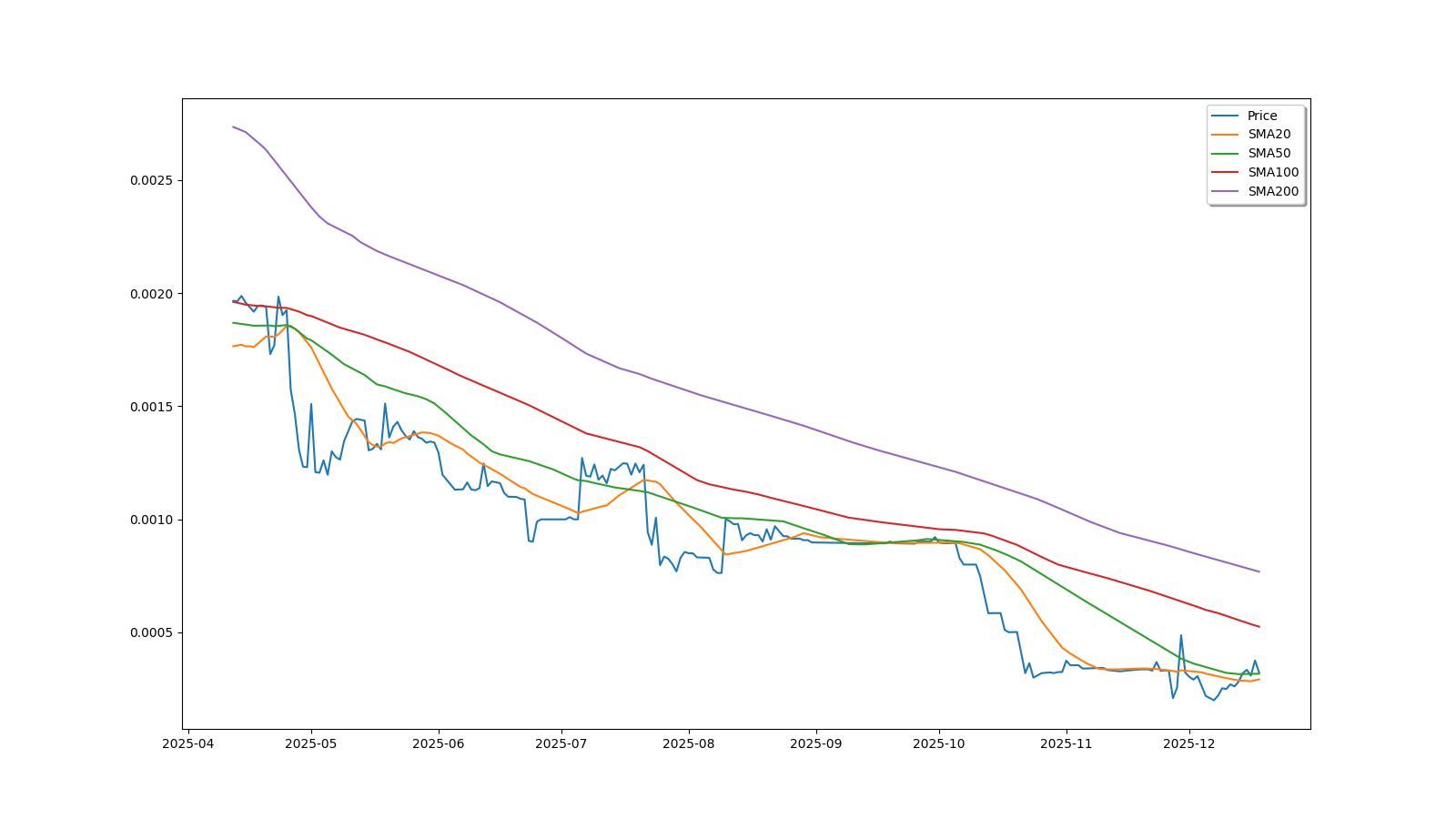 LILLIUS Simple Moving Averages