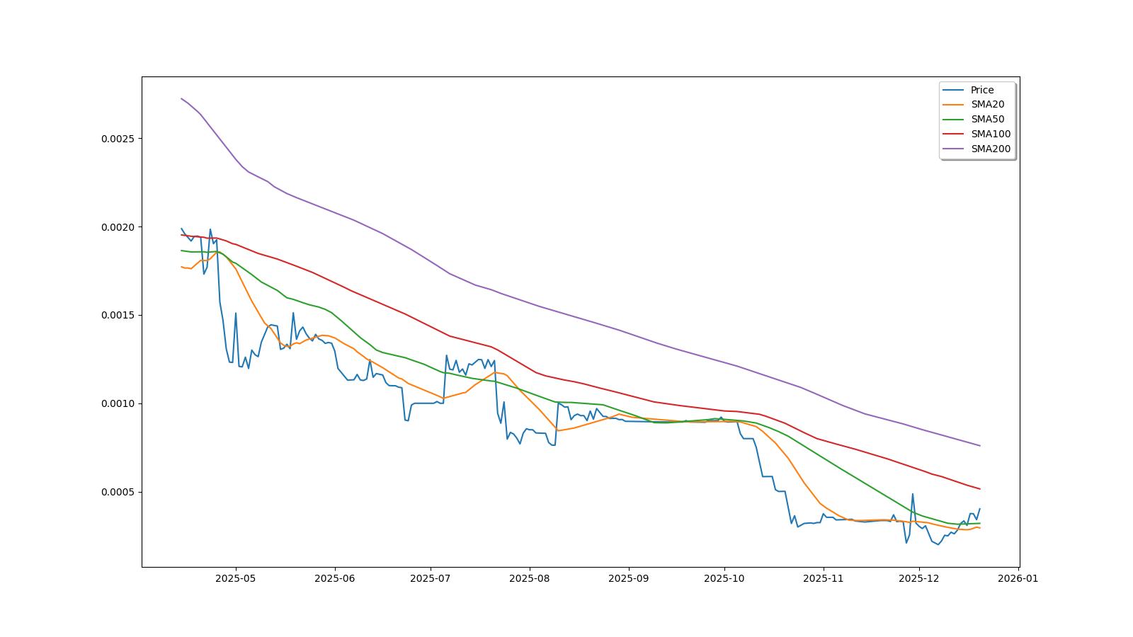 LILLIUS Simple Moving Averages