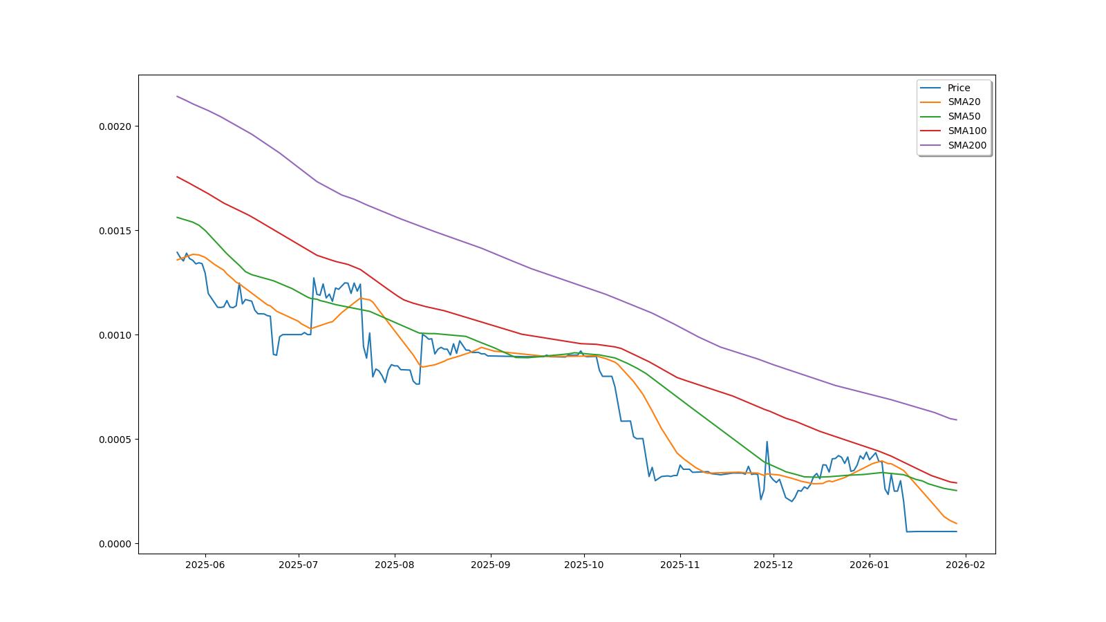 LILLIUS Simple Moving Averages