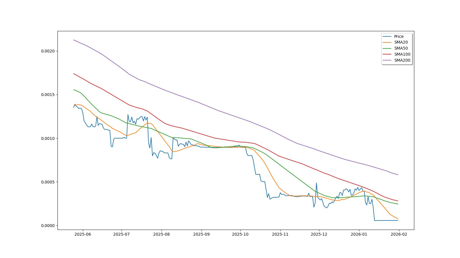 LILLIUS Simple Moving Averages