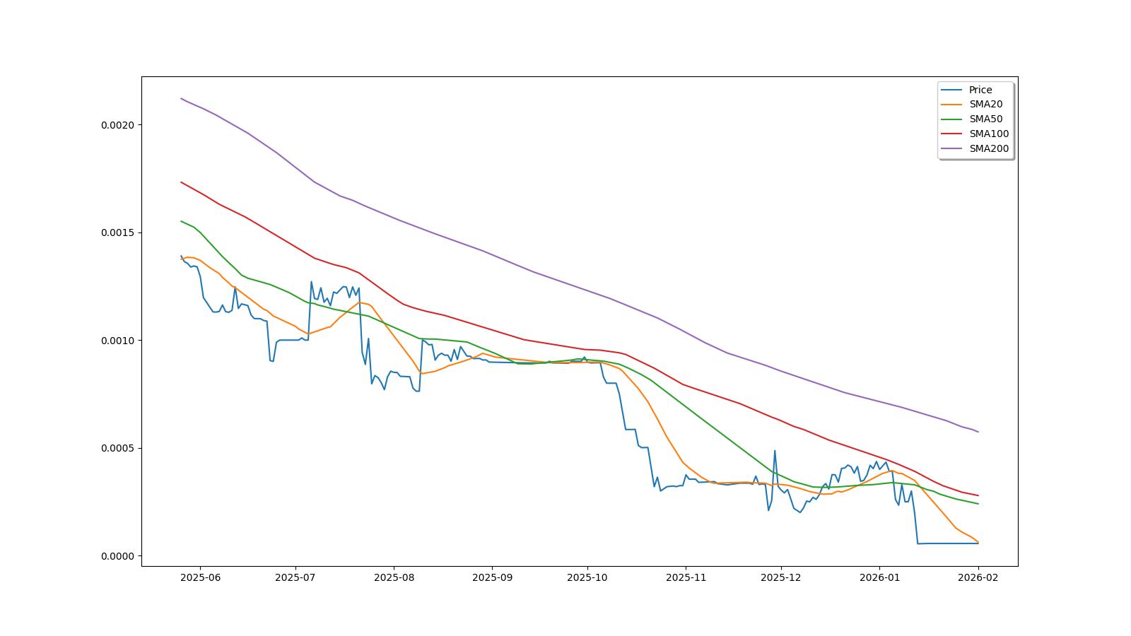 LILLIUS Simple Moving Averages