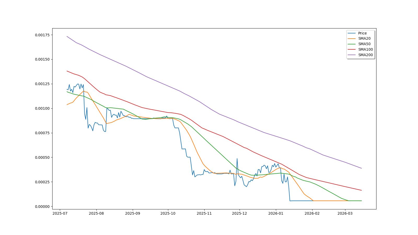 LILLIUS Simple Moving Averages