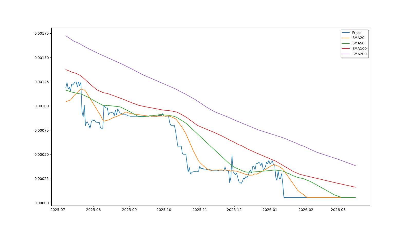 LILLIUS Simple Moving Averages
