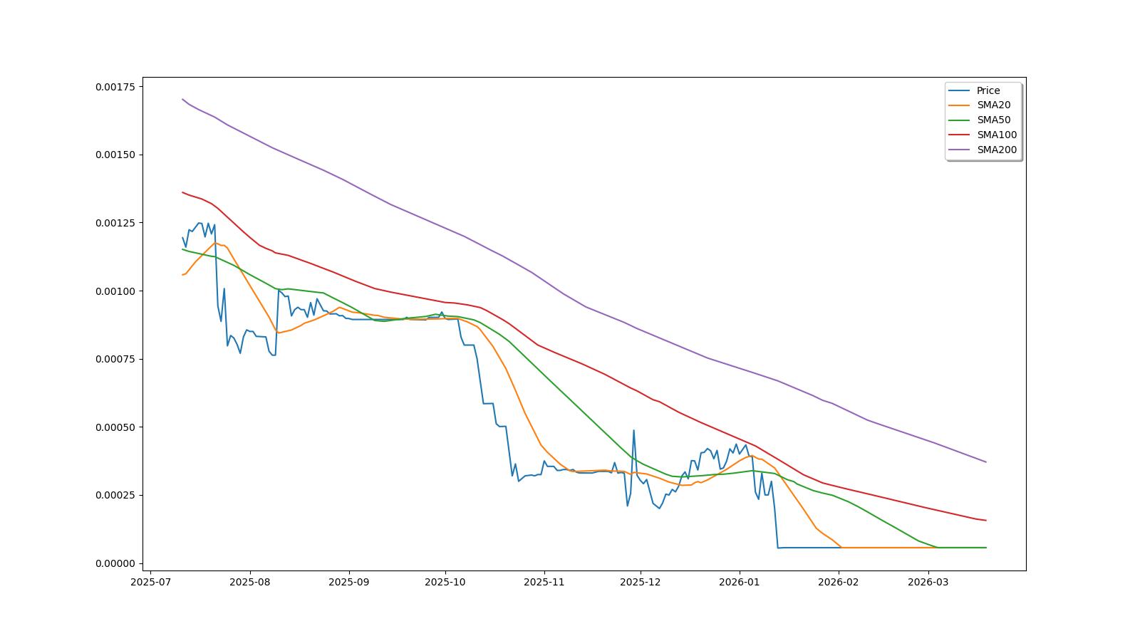 LILLIUS Simple Moving Averages