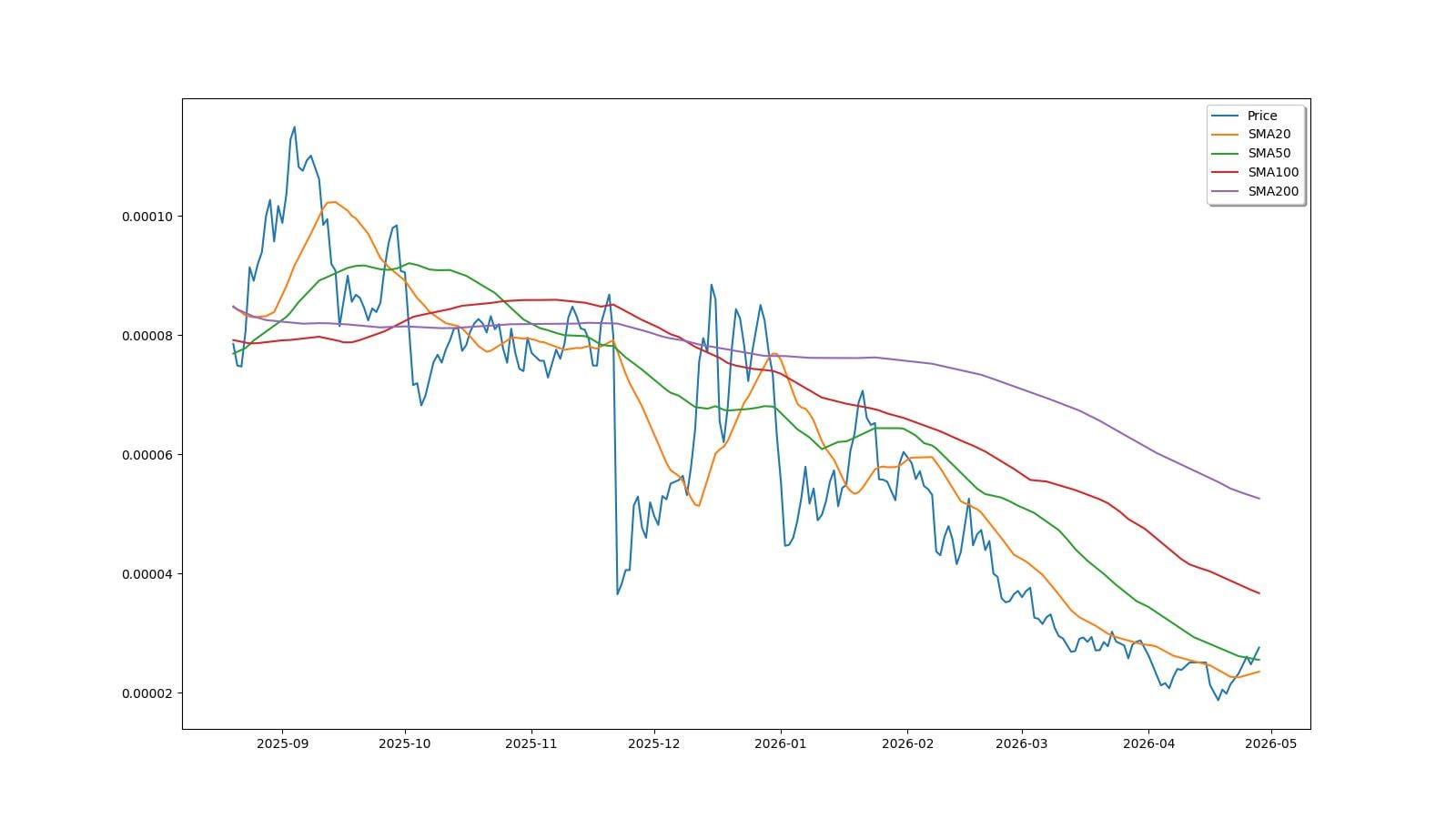 lilpump Simple Moving Averages