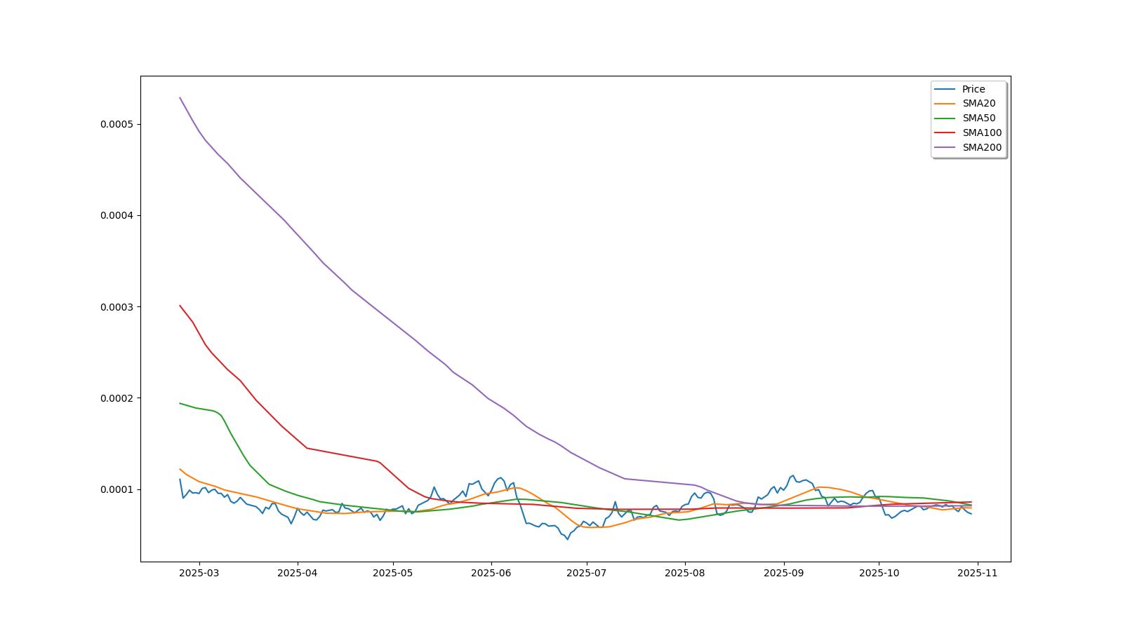 lilpump Simple Moving Averages