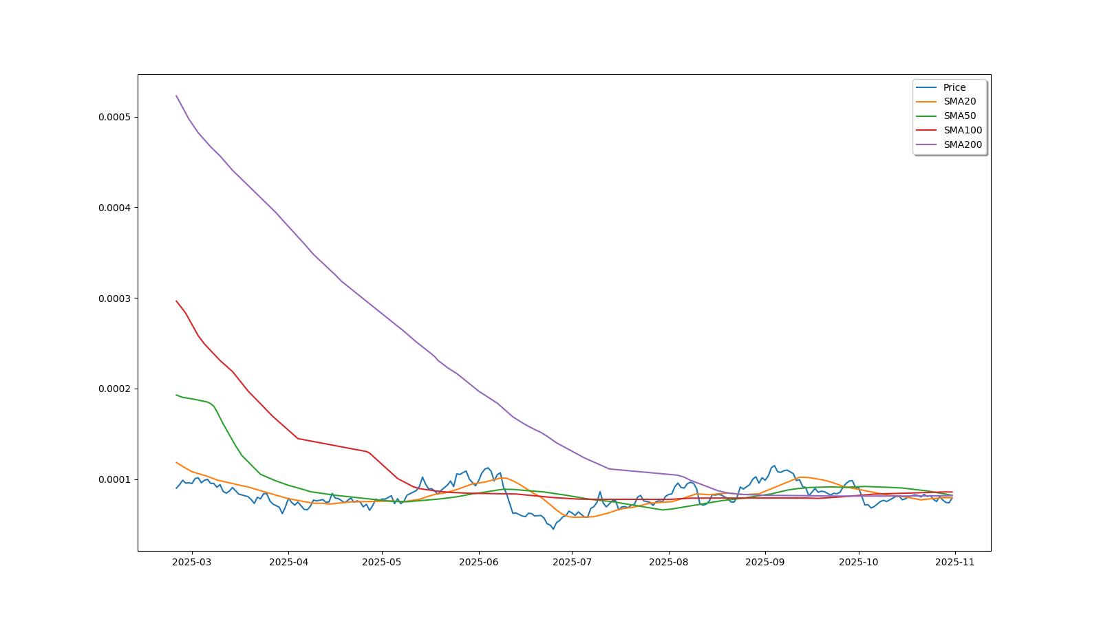 lilpump Simple Moving Averages
