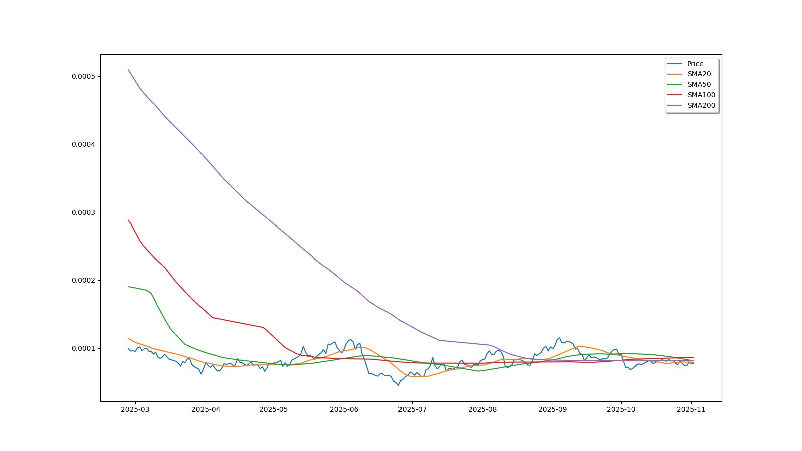 lilpump Simple Moving Averages