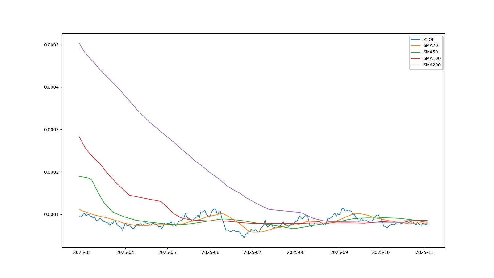 lilpump Simple Moving Averages