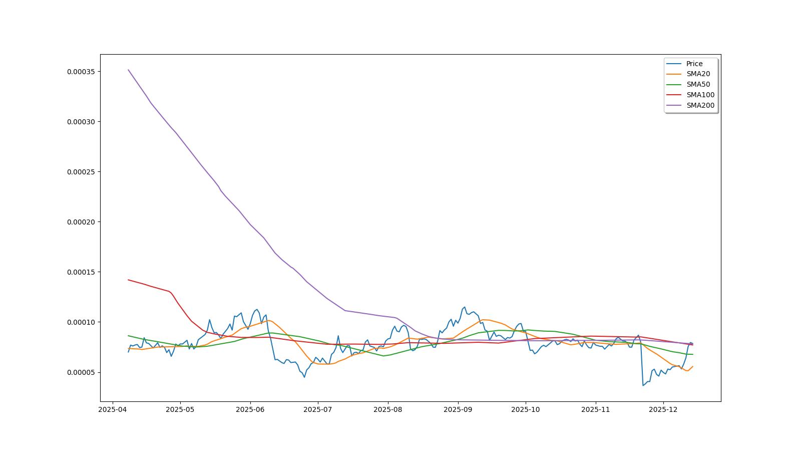 lilpump Simple Moving Averages