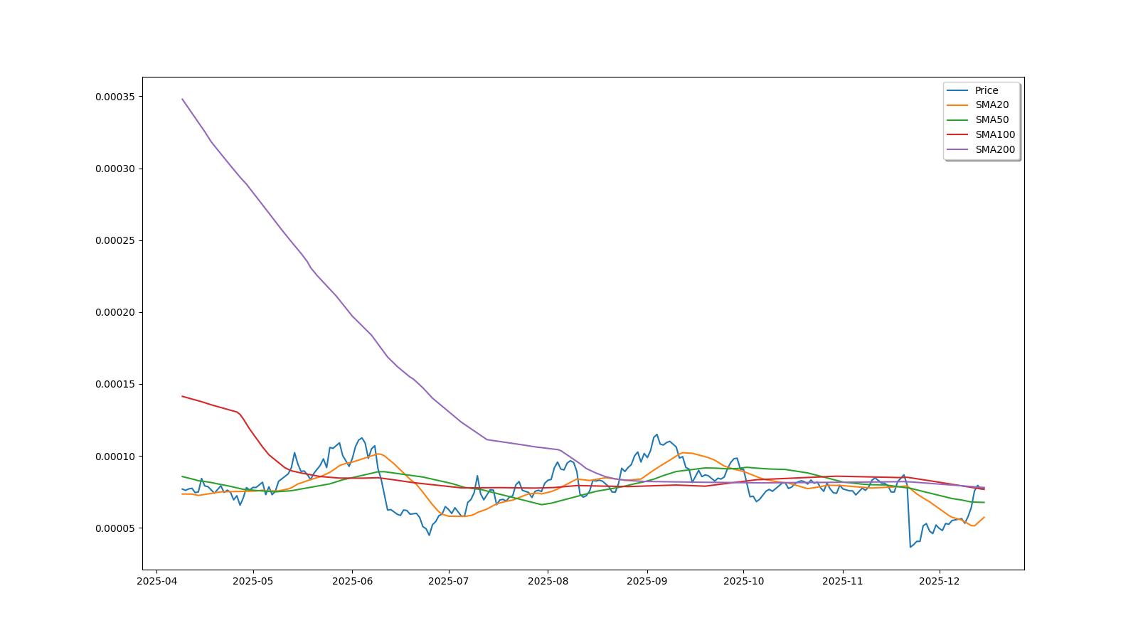 lilpump Simple Moving Averages