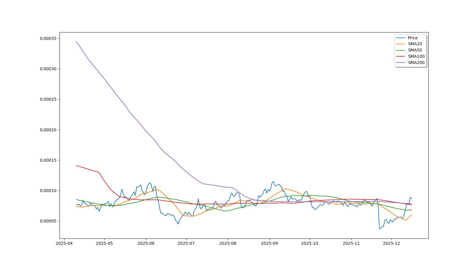lilpump Simple Moving Averages