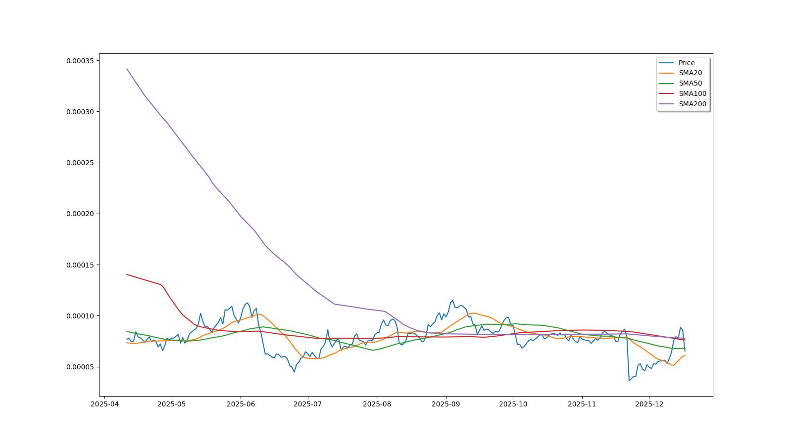 lilpump Simple Moving Averages