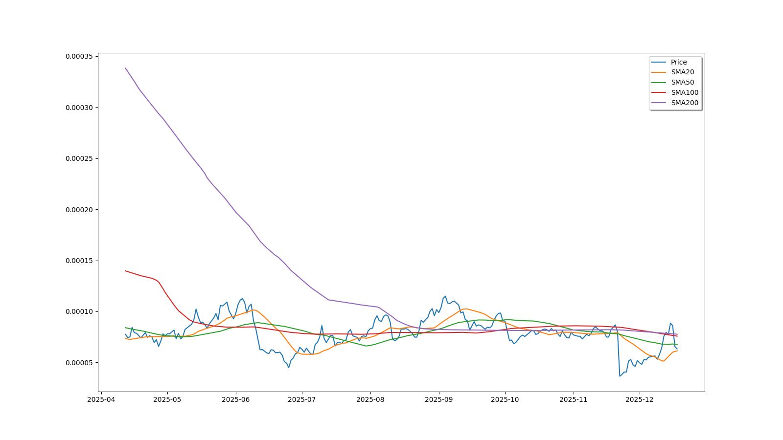 lilpump Simple Moving Averages