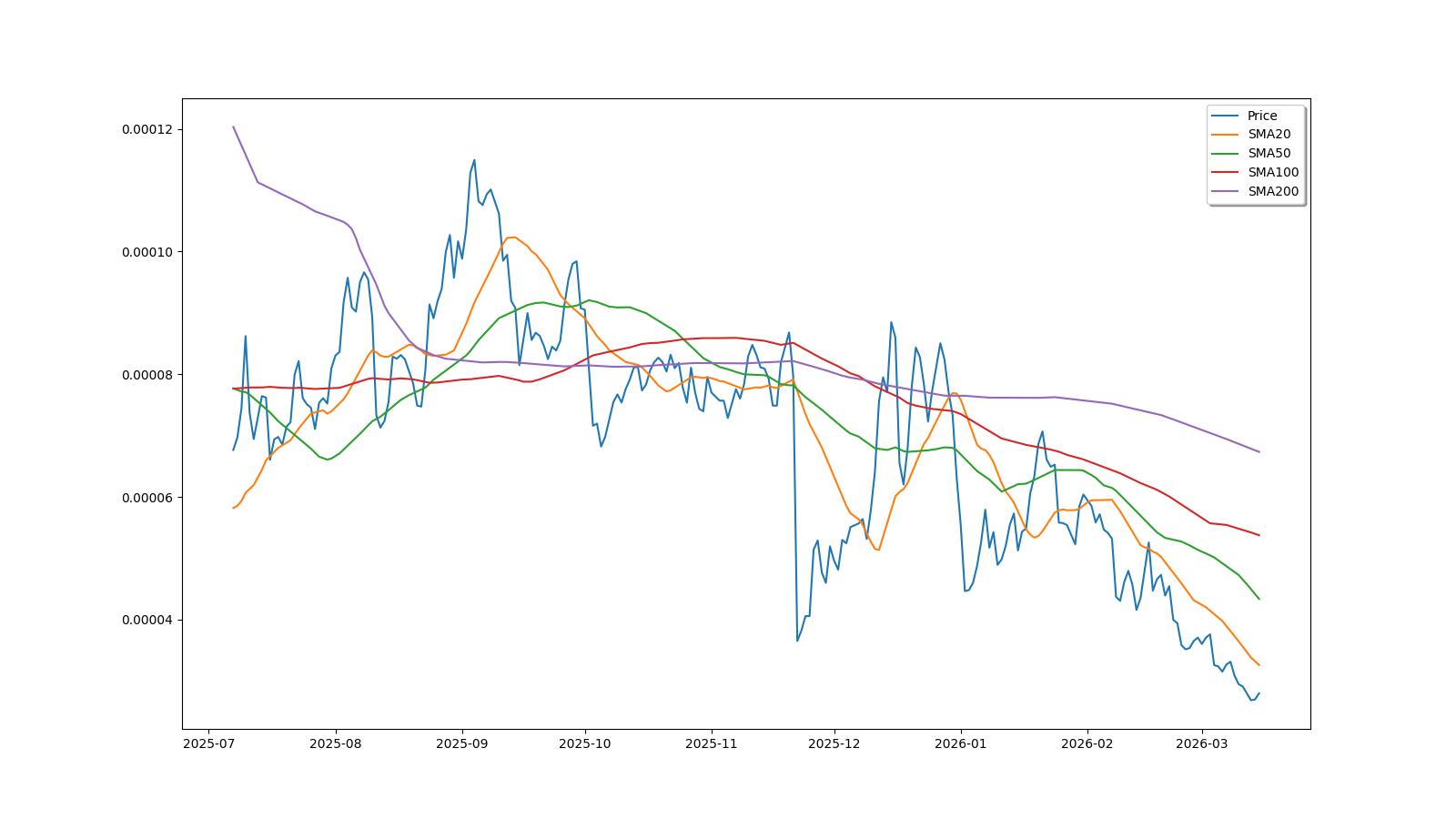 lilpump Simple Moving Averages