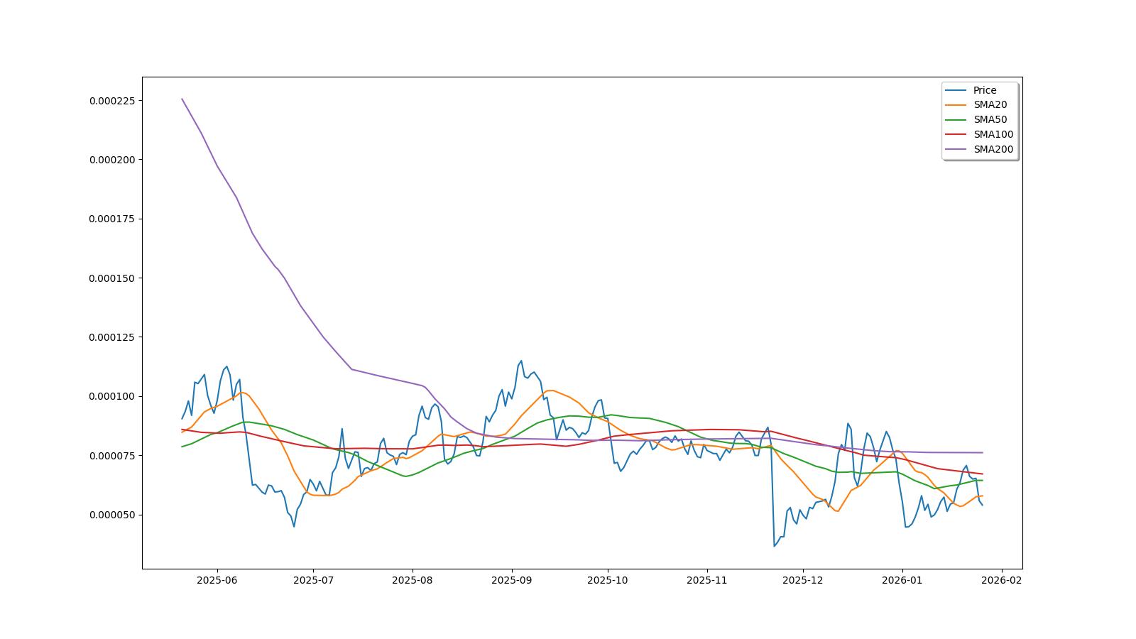 lilpump Simple Moving Averages