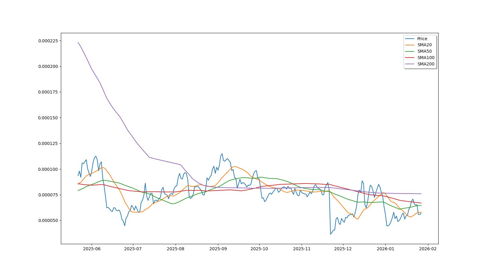 lilpump Simple Moving Averages