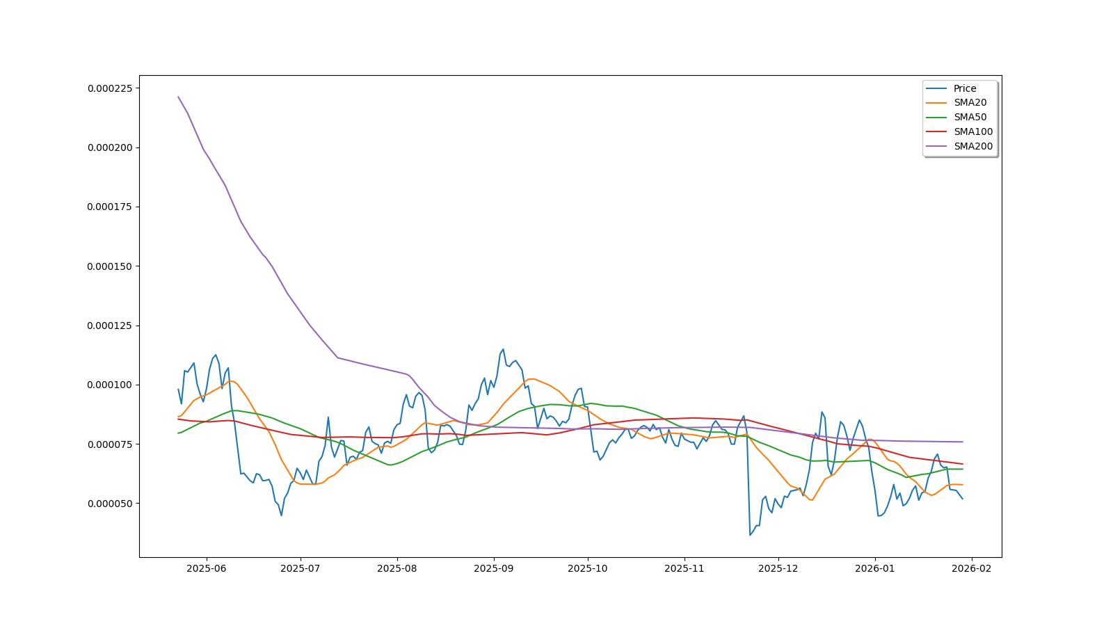 lilpump Simple Moving Averages