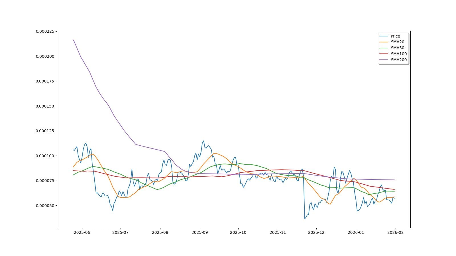 lilpump Simple Moving Averages