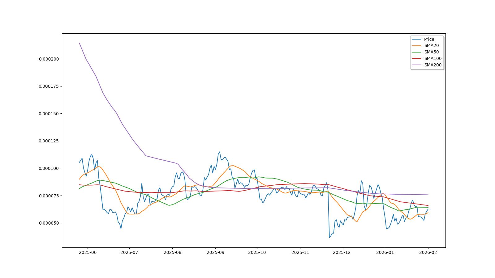 lilpump Simple Moving Averages