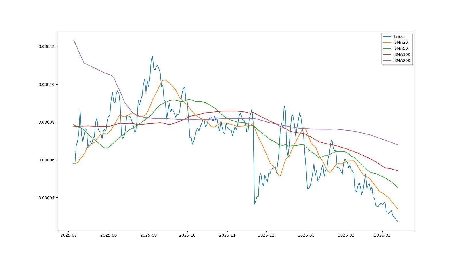 lilpump Simple Moving Averages