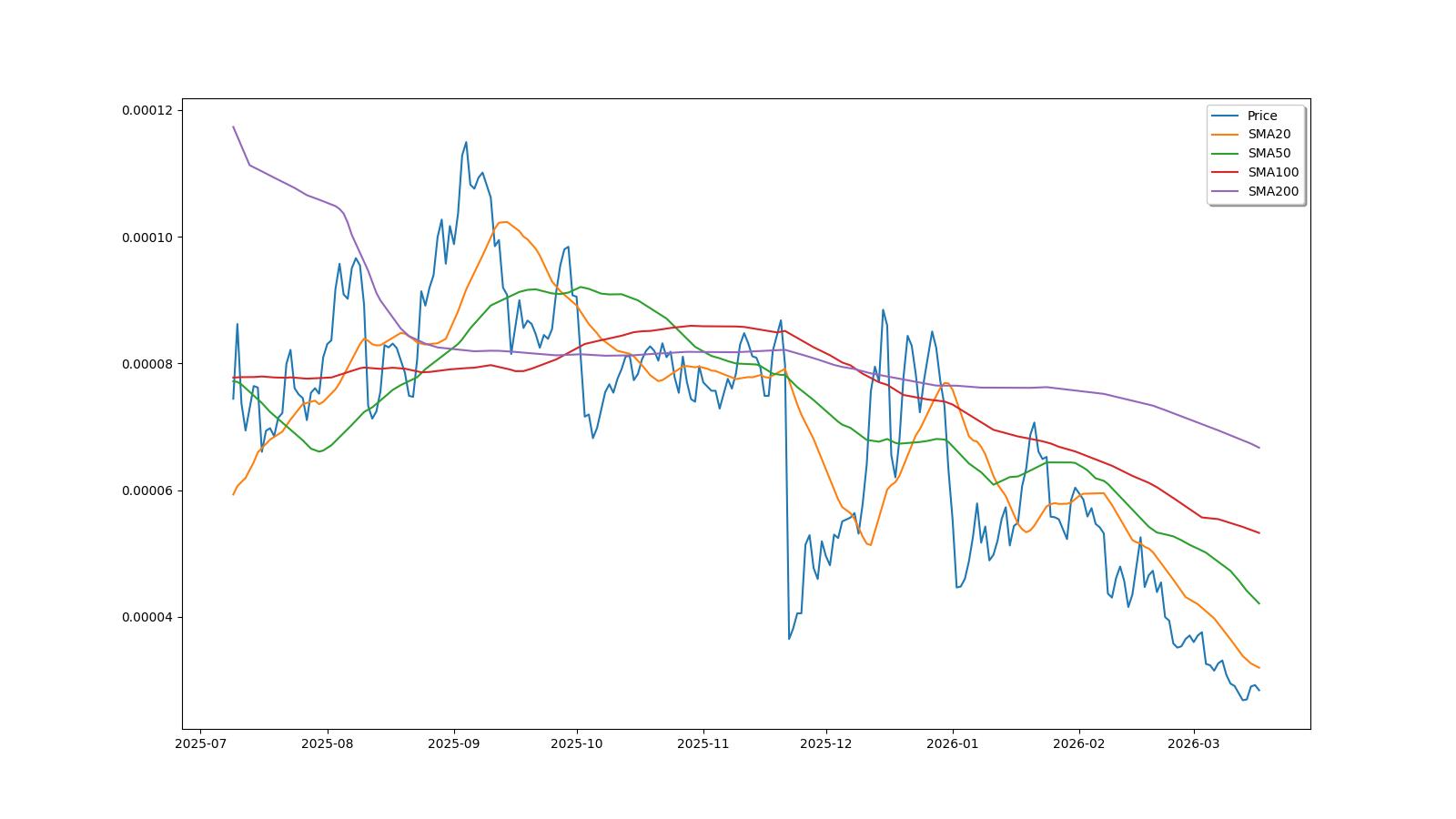 lilpump Simple Moving Averages