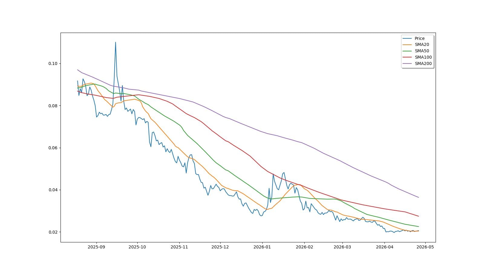 LimeWire Token Simple Moving Averages