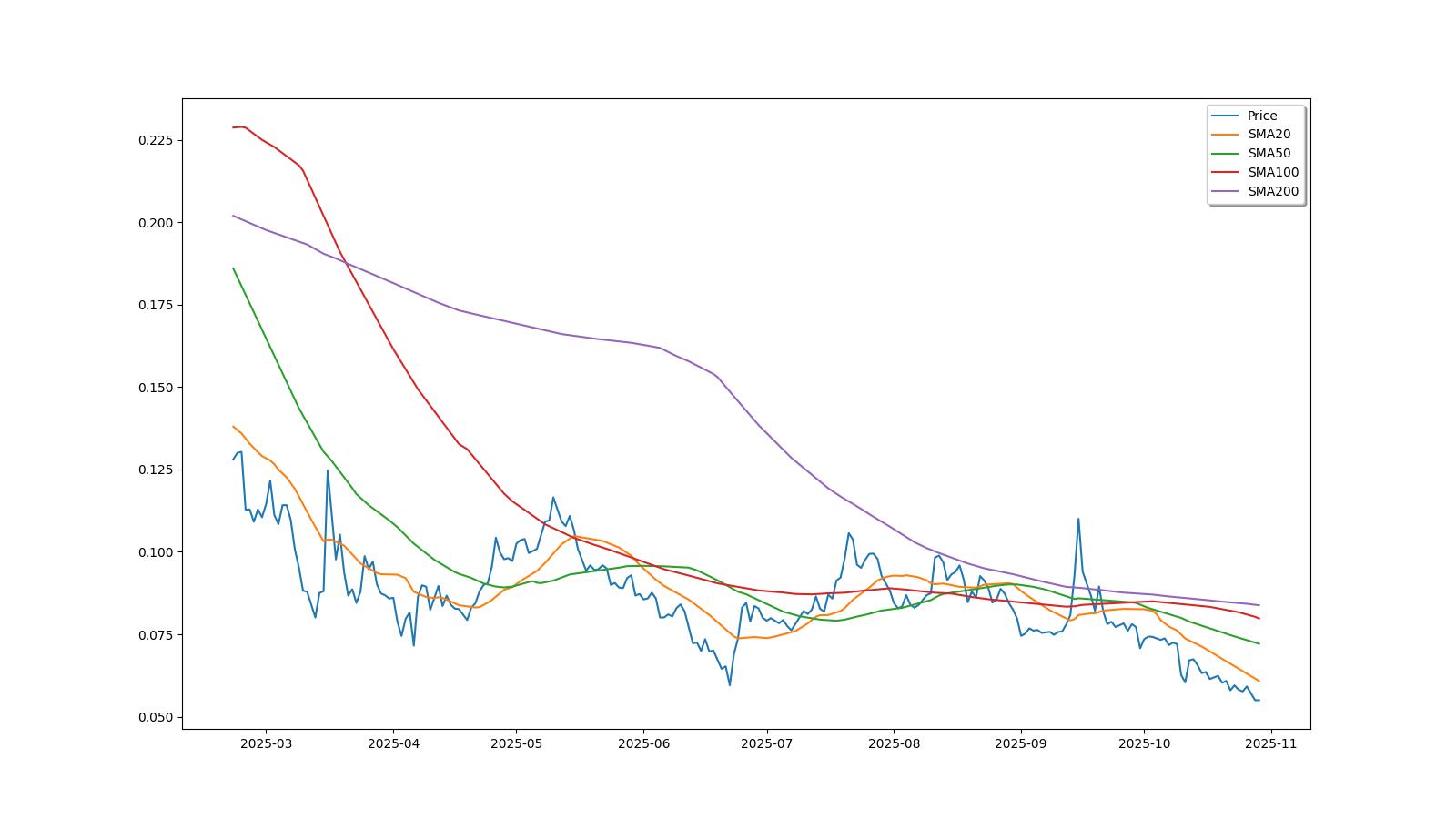 LimeWire Token Simple Moving Averages