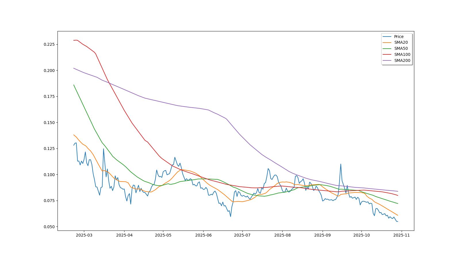 LimeWire Simple Moving Averages