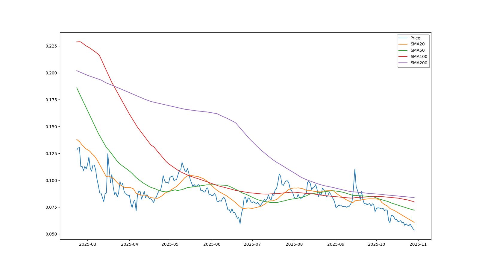 LimeWire Simple Moving Averages