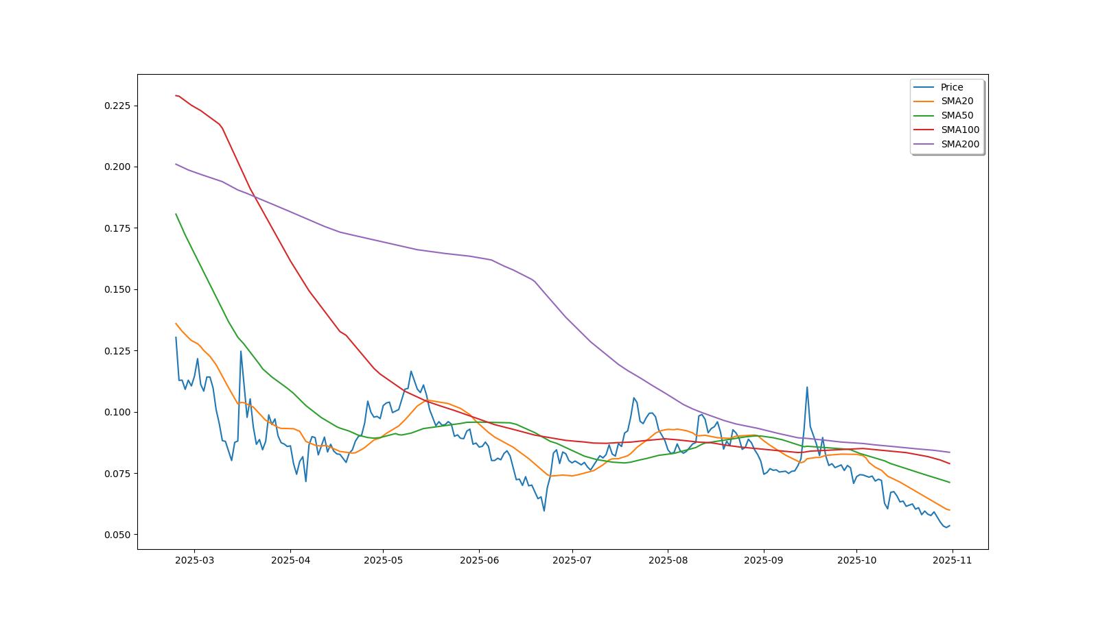 LimeWire Simple Moving Averages
