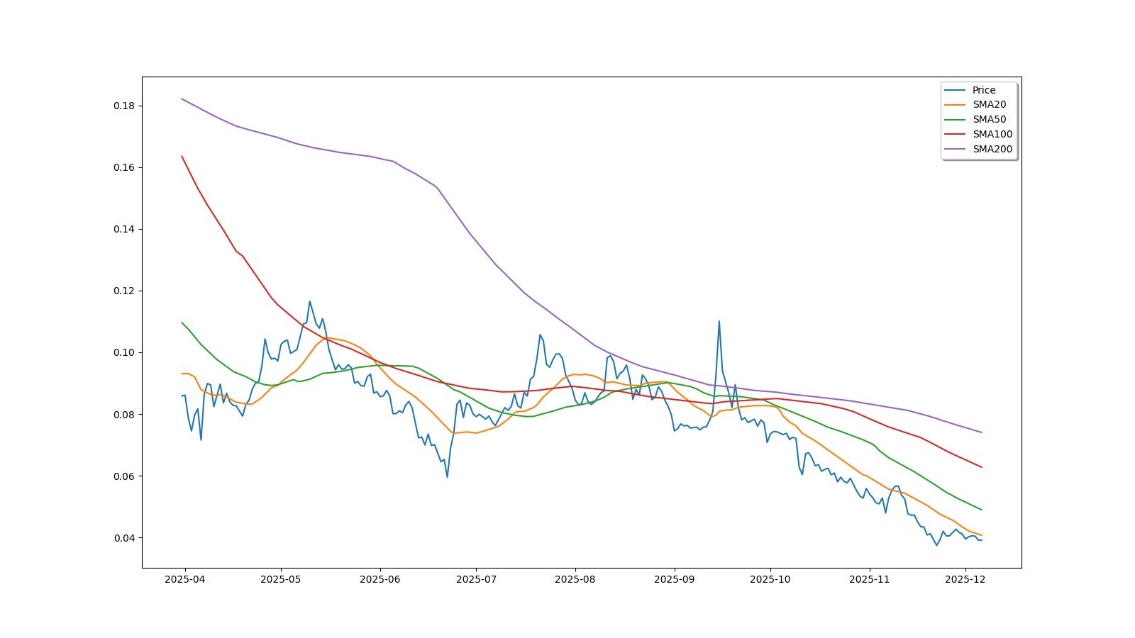 LimeWire Simple Moving Averages