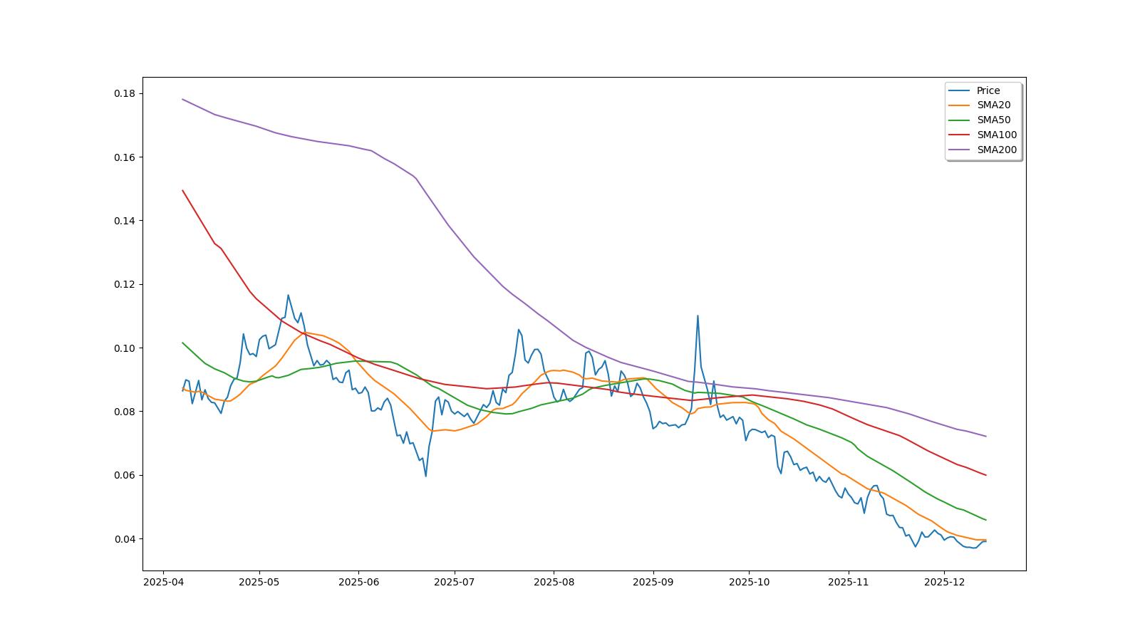LimeWire Simple Moving Averages