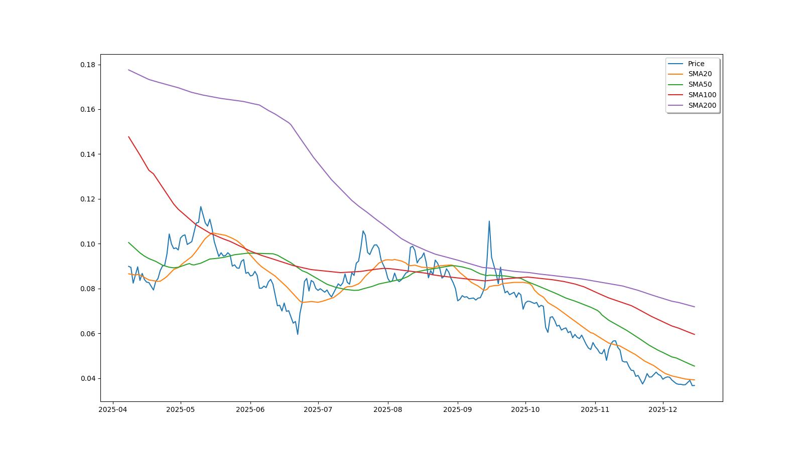 LimeWire Simple Moving Averages