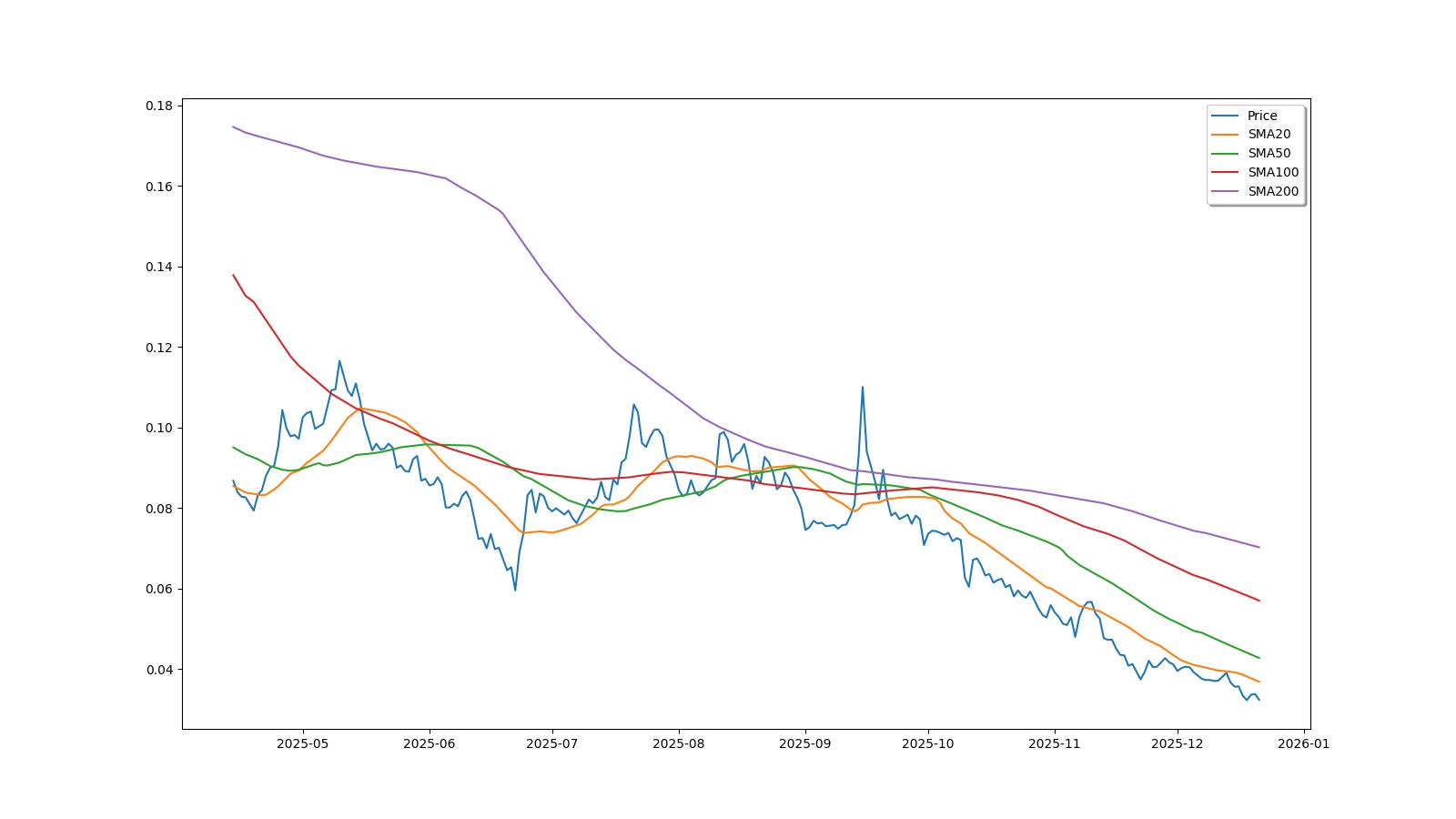 LimeWire Simple Moving Averages